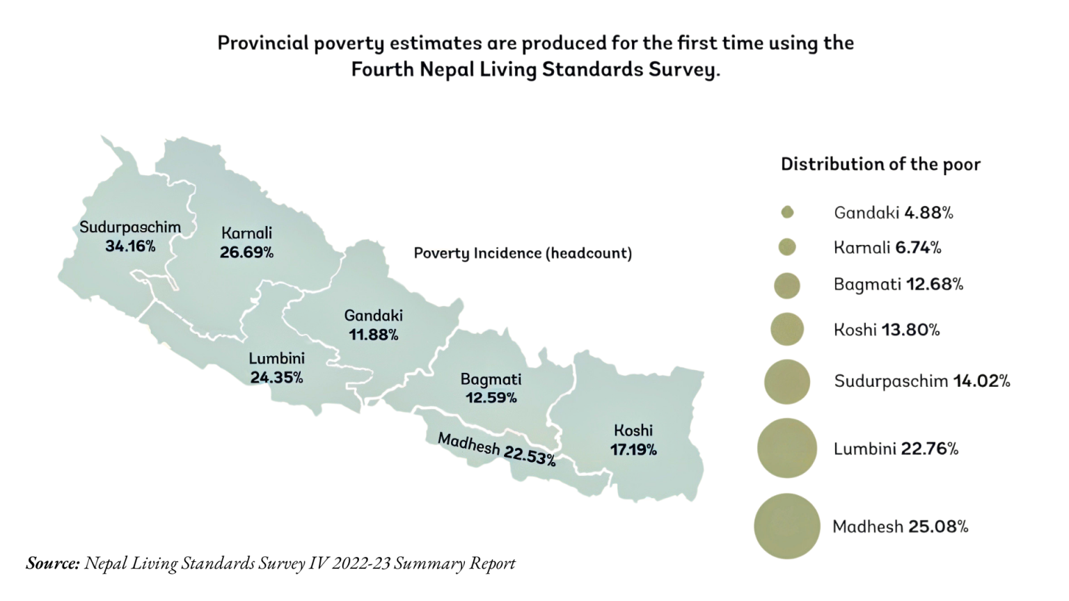 An overview of Nepal’s poverty status - Farsight Impact
